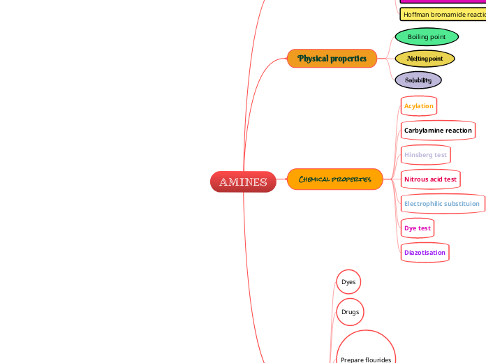AMINES - Mind Map